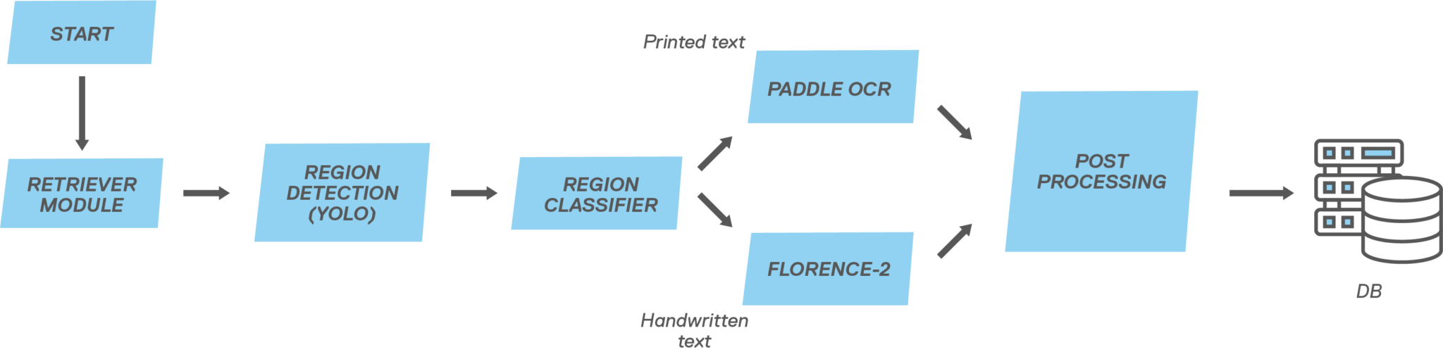 Transforming Document Processing with AI - Pi School - Machine ...